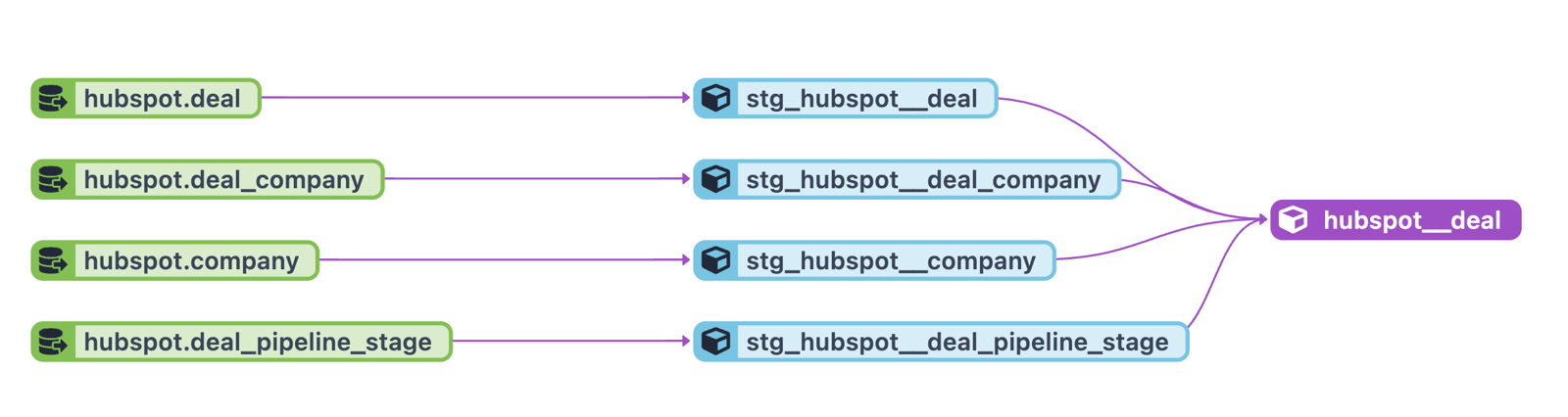 dbt: Codify and Automate Transformation of Data in Your Data Warehouse