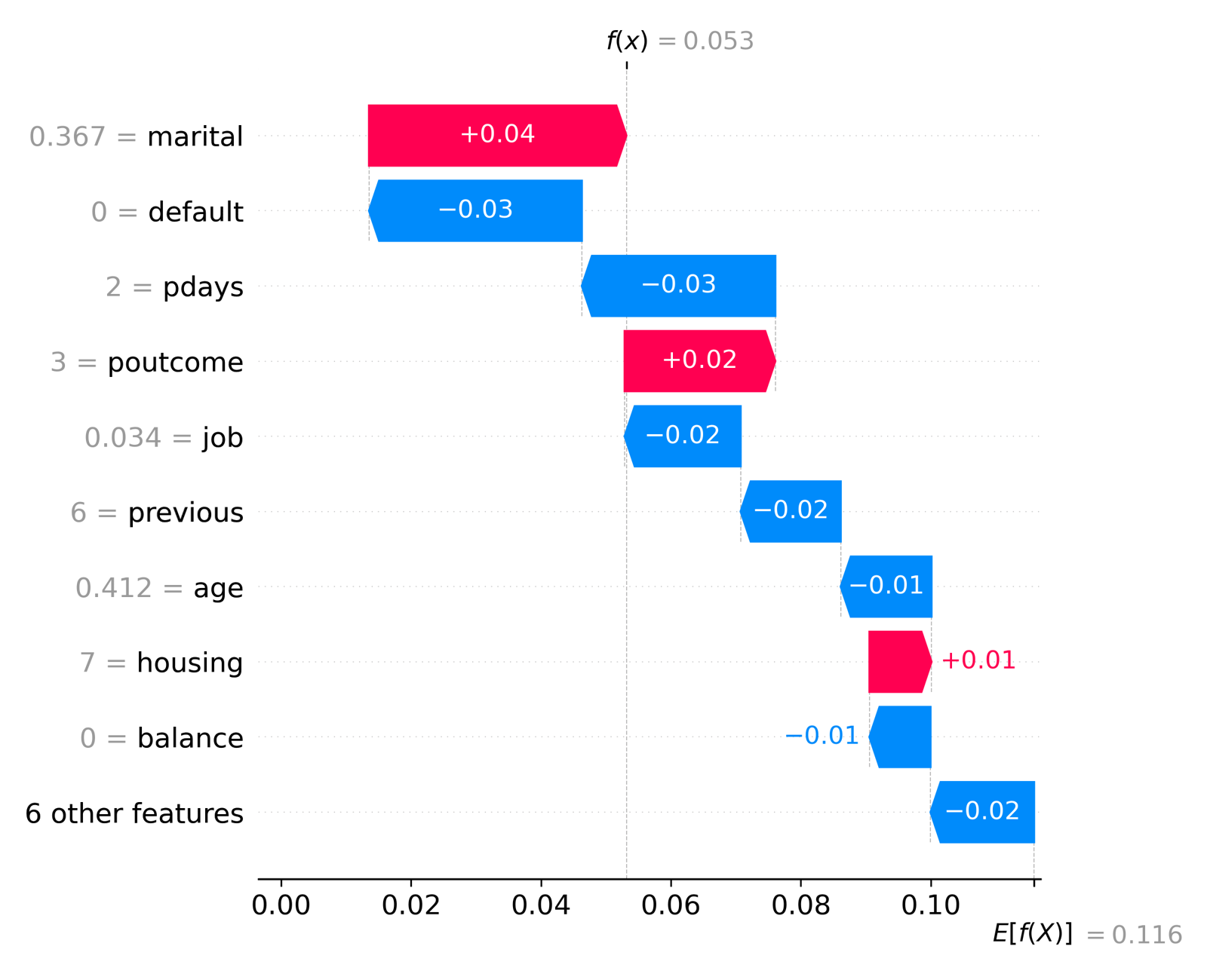 How to Ensure You Can Explain Why Your Model Makes Predictions