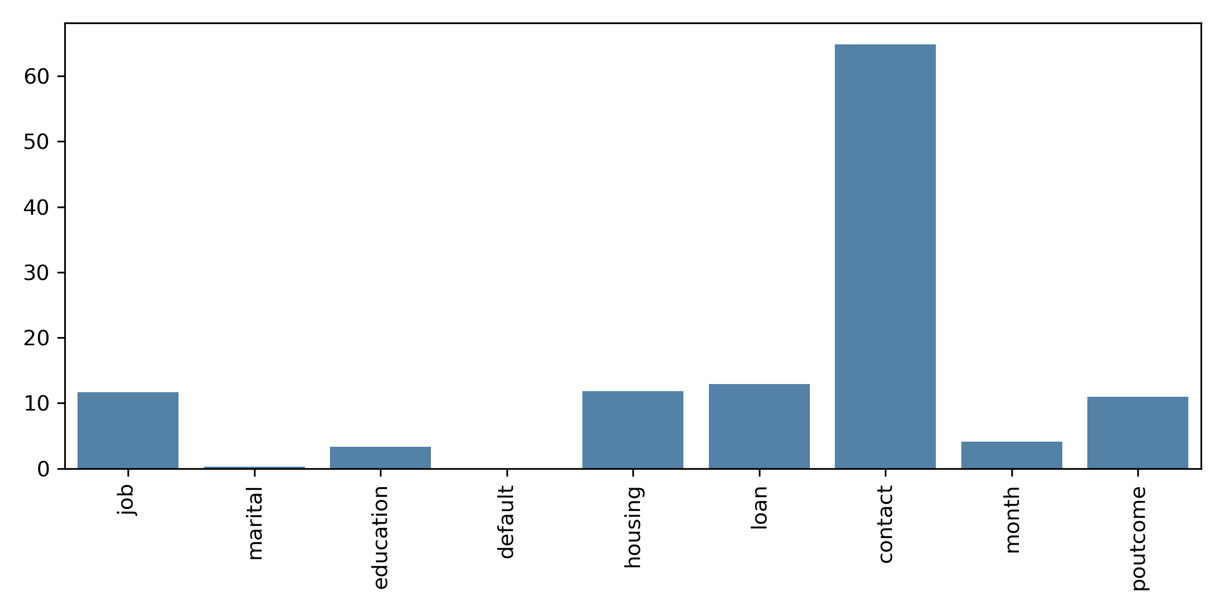 4 Methods that Power Feature Selection in a Machine Learning Model