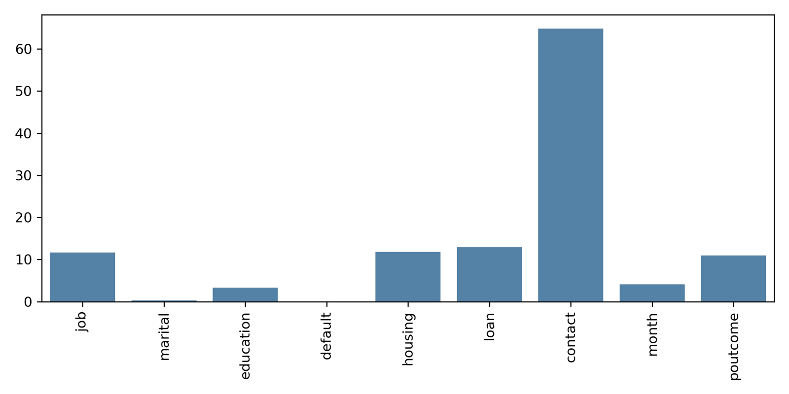 4 Methods that Power Feature Selection in a Machine Learning Model