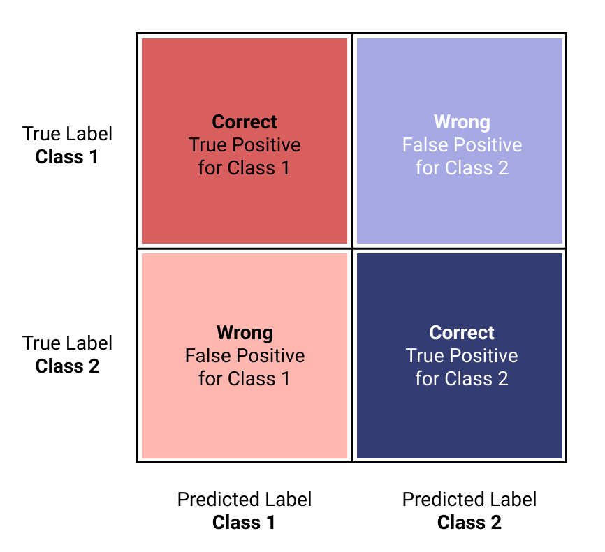 Stop Using Accuracy to Evaluate Your Classification Models