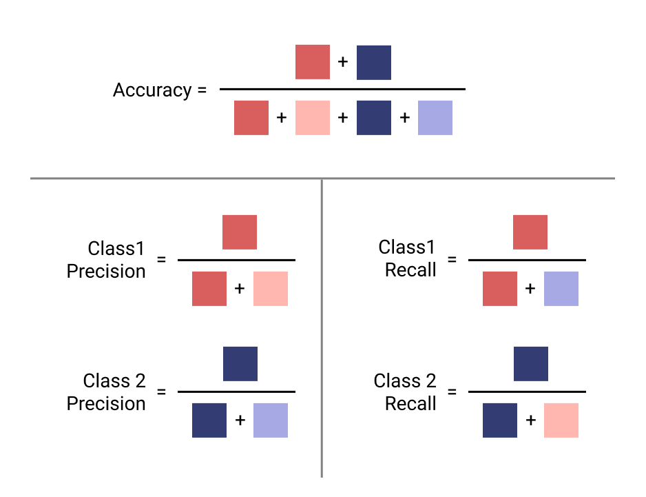 Stop Using Accuracy to Evaluate Your Classification Models