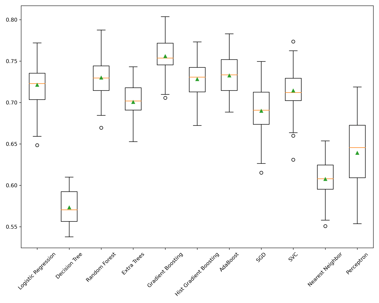 Demystify Machine Learning Model Selection, a Step by Step Guide