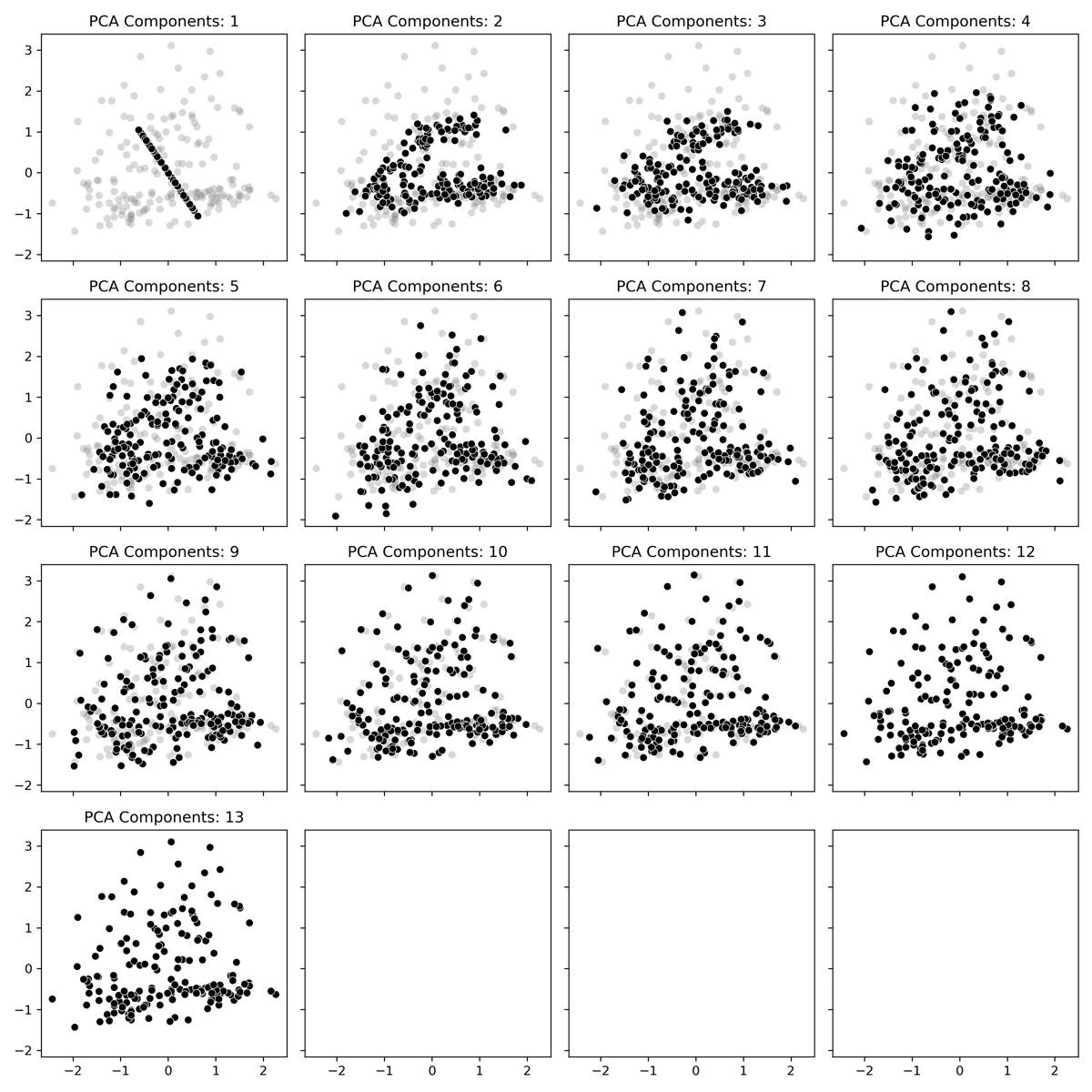 2 Beautiful Ways to Visualize PCA