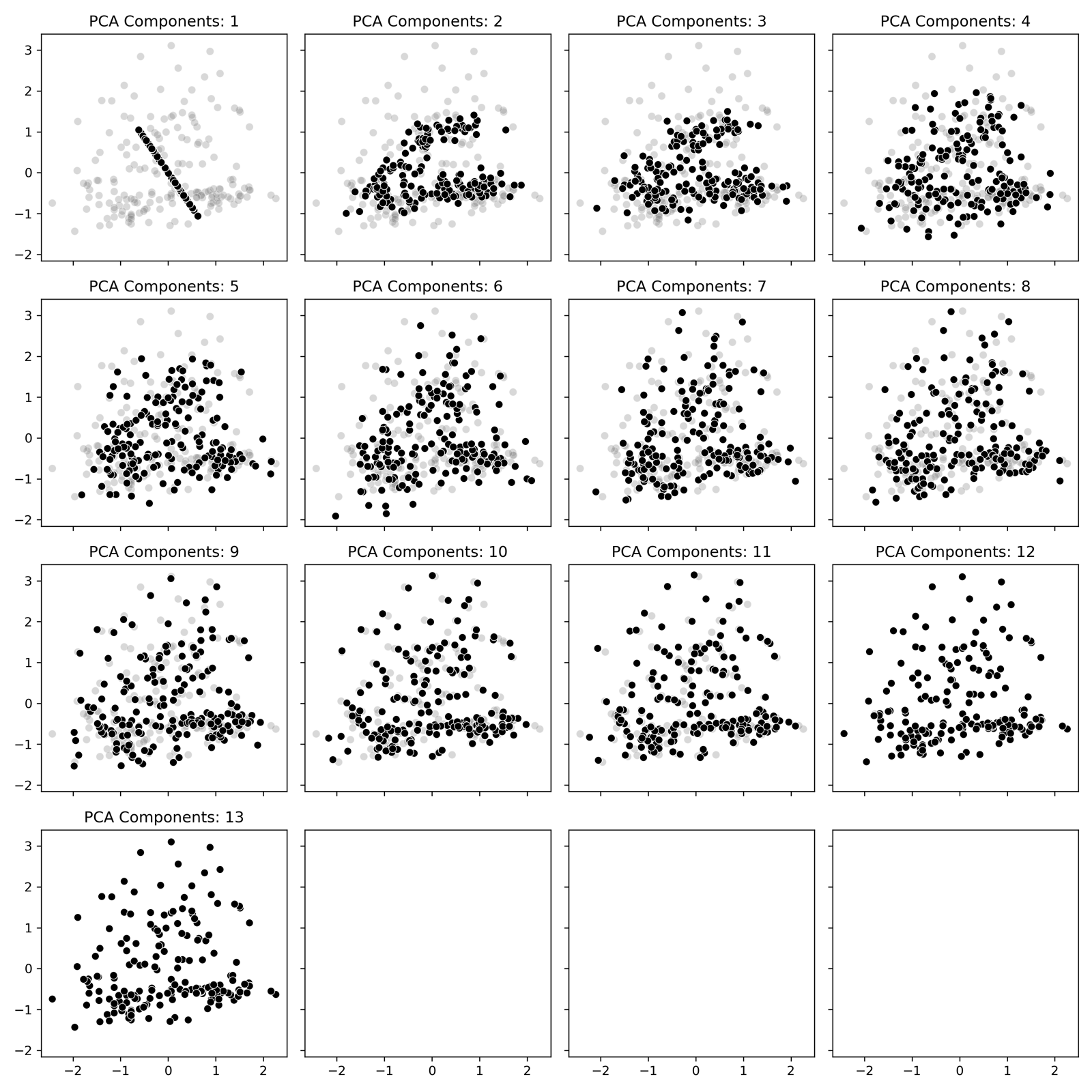 2 Beautiful Ways to Visualize PCA