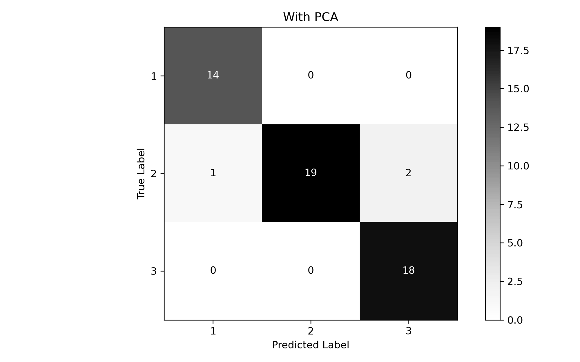 2 Beautiful Ways to Visualize PCA