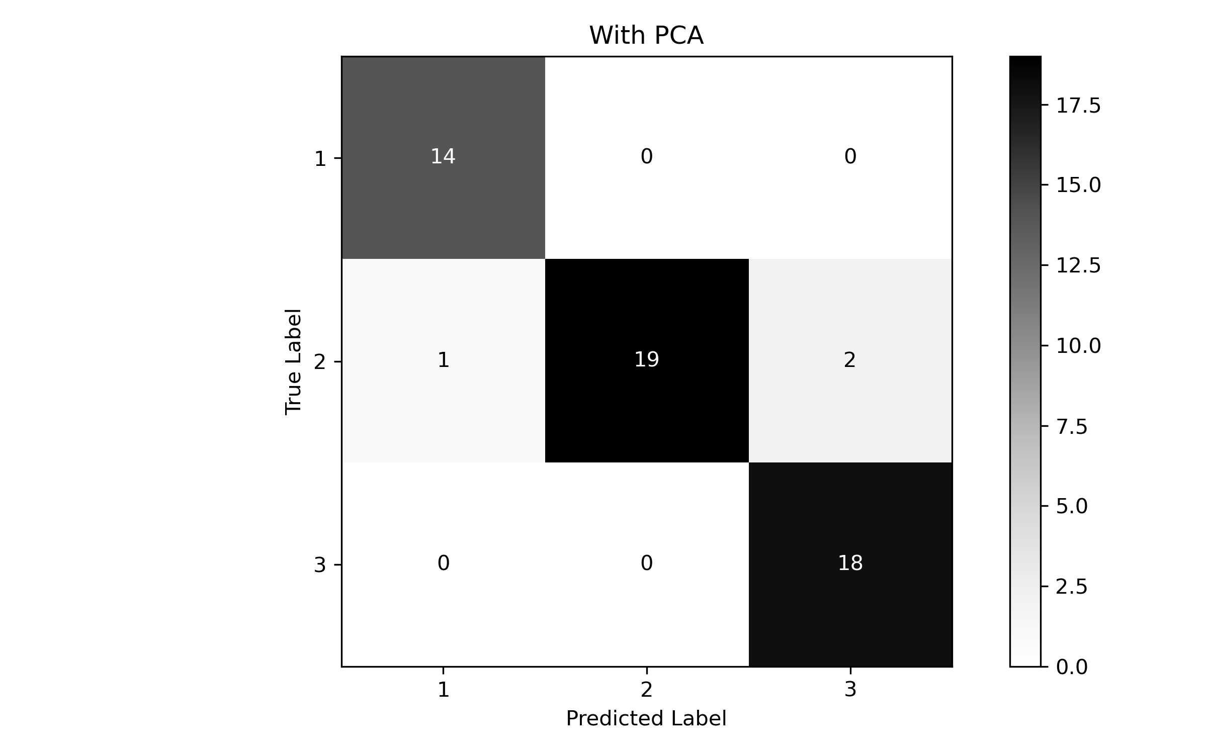 2 Beautiful Ways to Visualize PCA