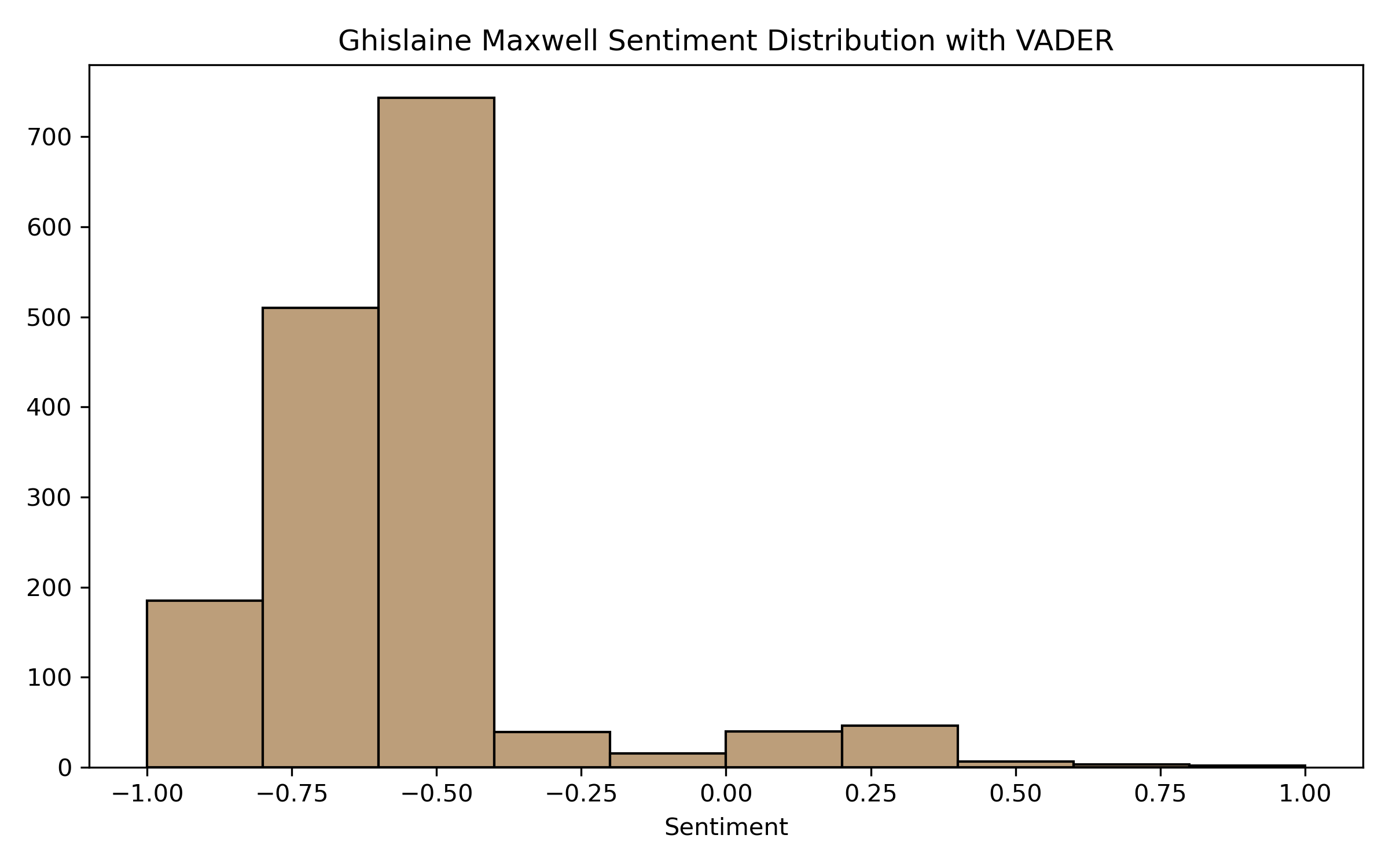 Up Your Game in Social Media Sentiment Analysis