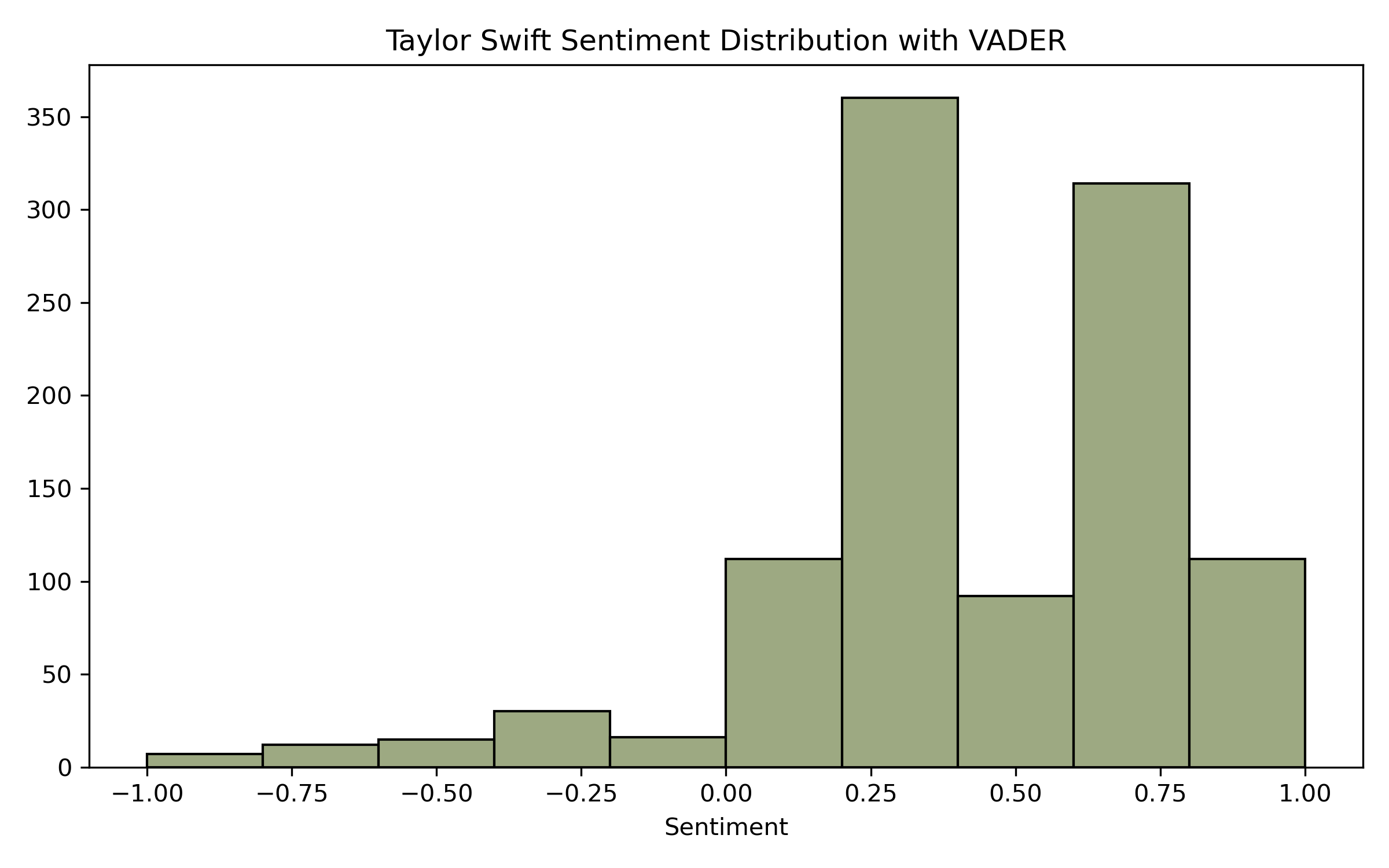 Up Your Game in Social Media Sentiment Analysis