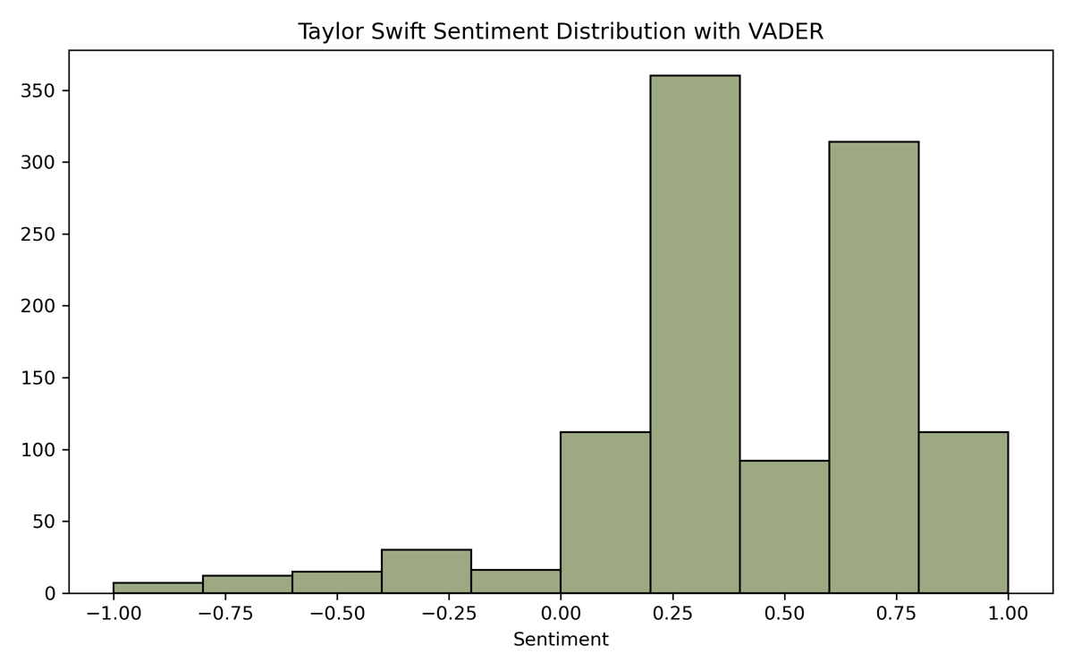 Up Your Game in Social Media Sentiment Analysis