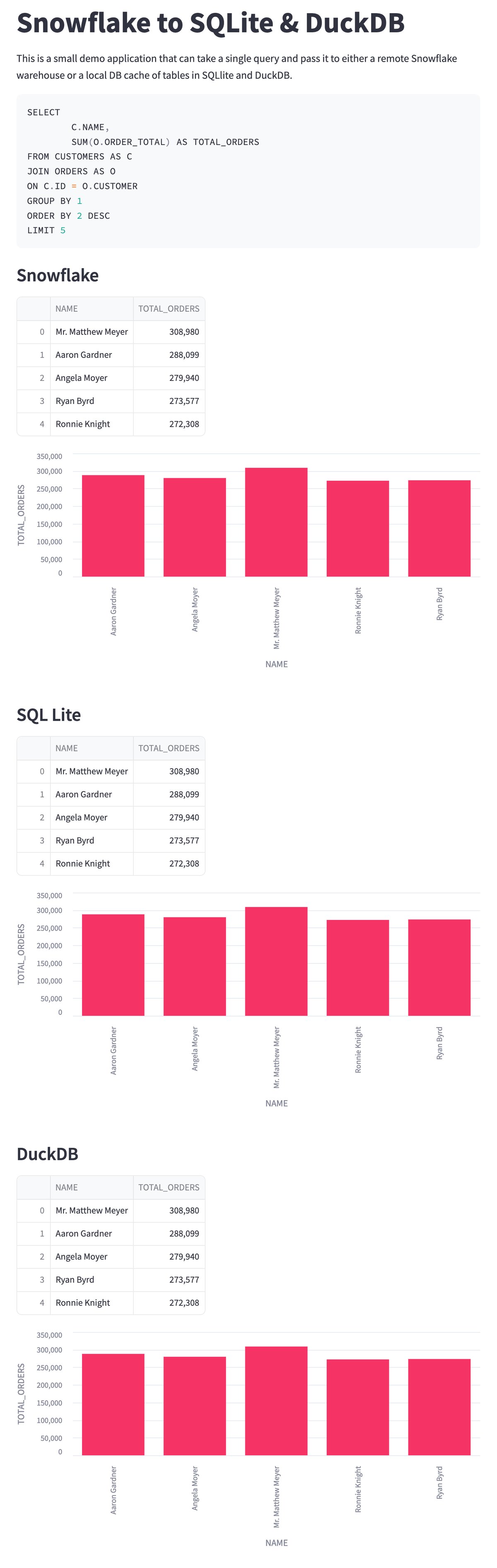Snowflake to SQLite or DuckDB: Data-Driven Apps Using Local Data