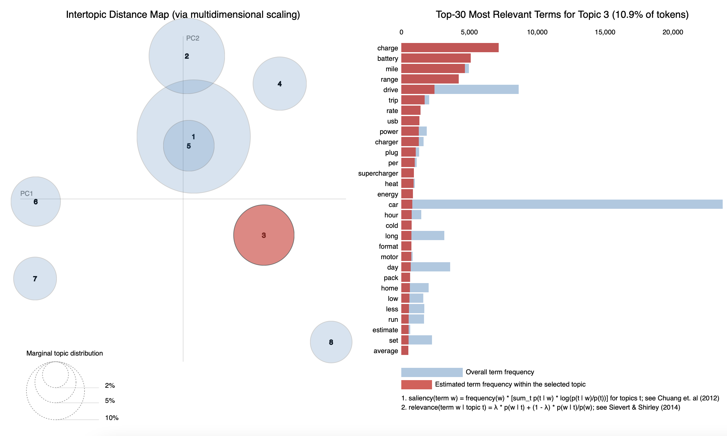 How to Build NLP Topic Models to Truly Understand What Customers Want